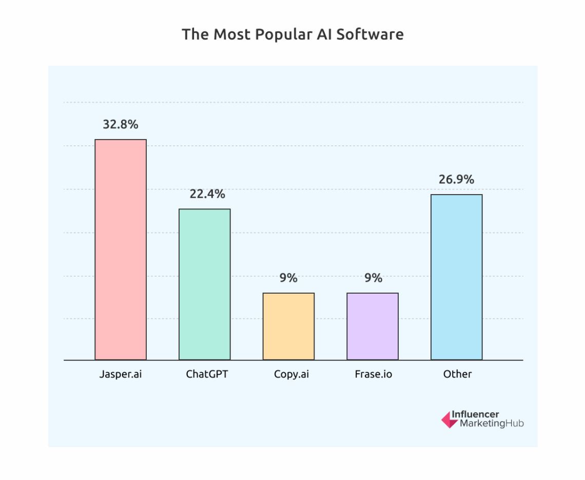 Artificial Intelligence (AI) Marketing Benchmark Report: 2023