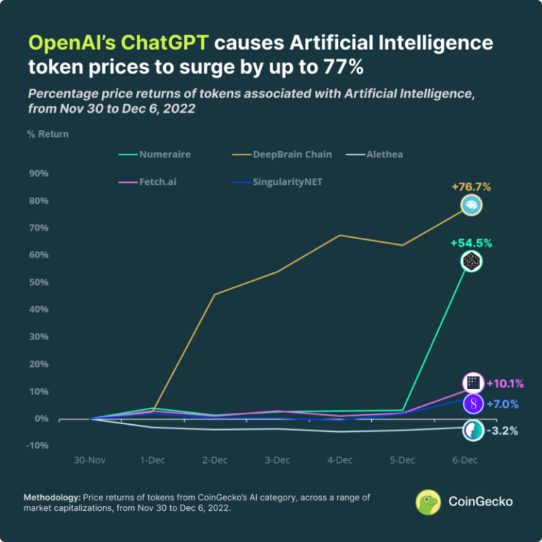 Artificial Intelligence (AI) Marketing Benchmark Report: 2023