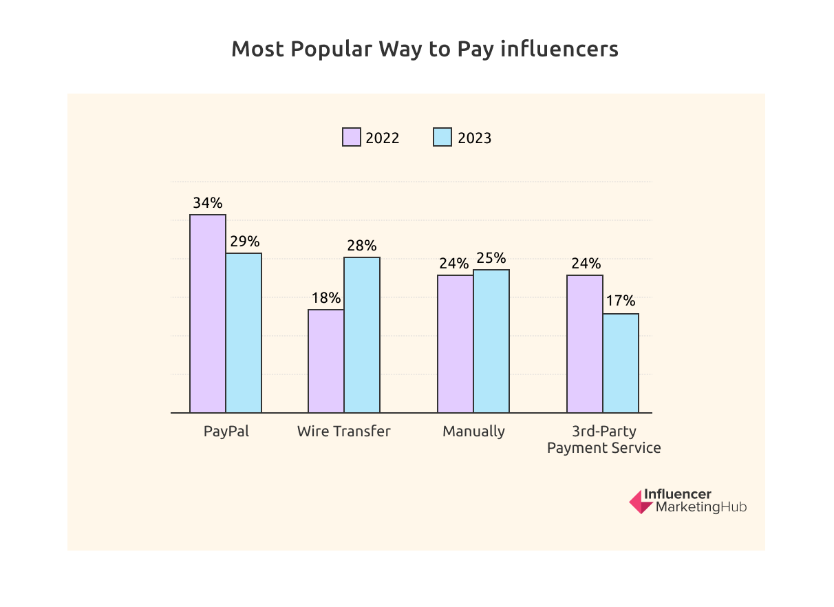 The State of Influencer Marketing Benchmark Report 2023