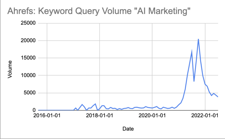 Artificial Intelligence (AI) Marketing Benchmark Report: 2023