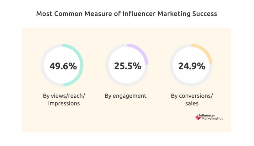 The State Of Influencer Marketing Benchmark Report 2023