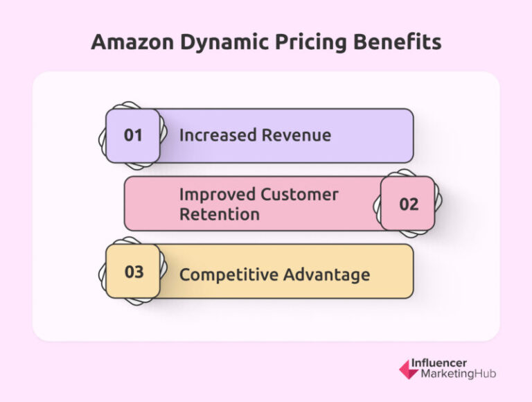 The Ultimate Guide To Amazon Dynamic Pricing Strategy In 2024