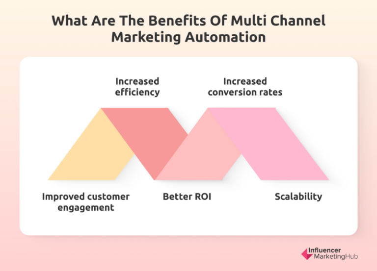 Top 6 Multi-channel Marketing Automation Software Tools For 2025