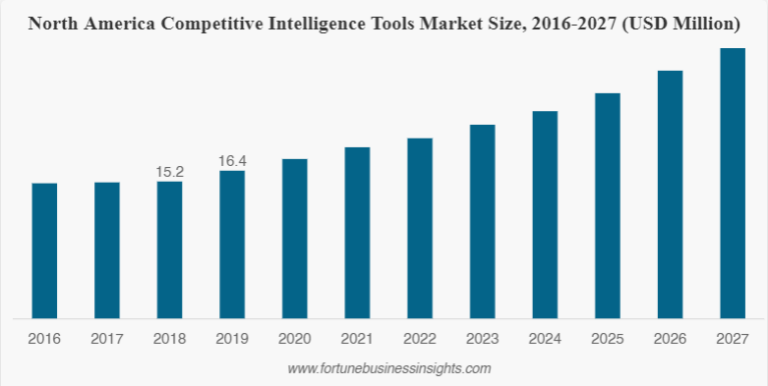 8 of the Best Competitive Intelligence Tools for Scaling Your Business