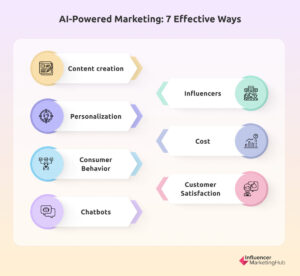 7 Ways AI-Powered Optimization Shapes Digital Marketing in 2024