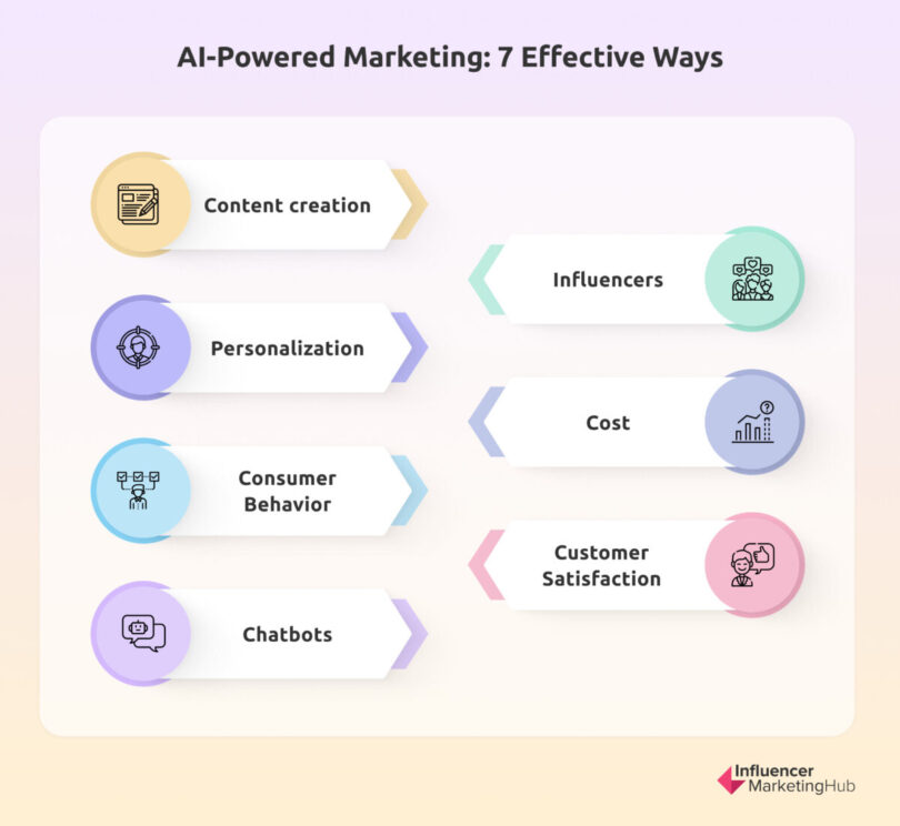 7 Ways AI-Powered Optimization Shapes Digital Marketing in 2024