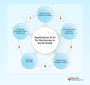 How to Use Artificial Intelligence for Social Media [Best Uses & Tools]