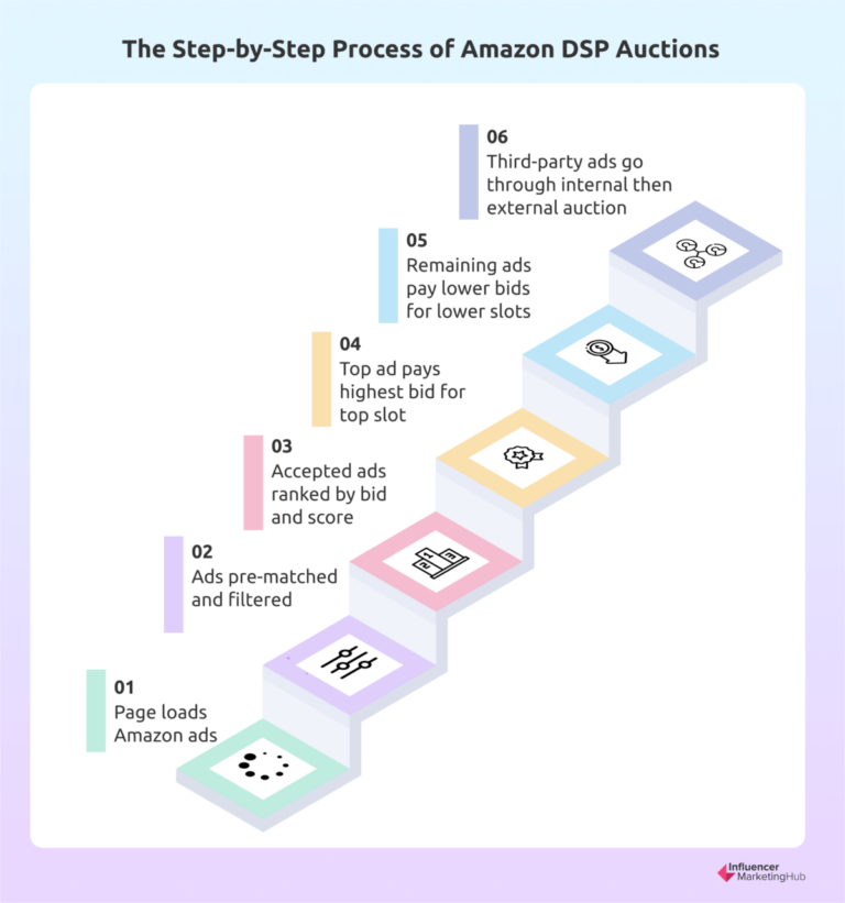 What is Amazon DSP and How Can it Benefit Your Business?
