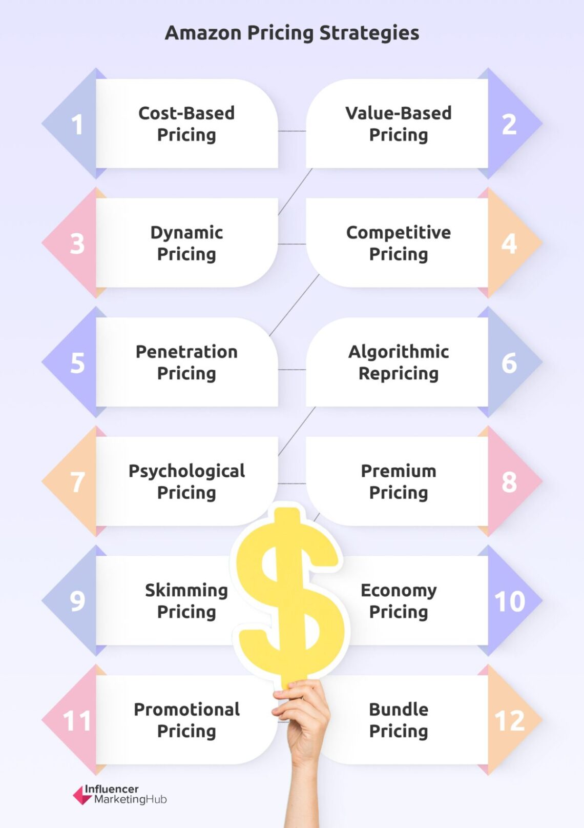 The Best Amazon Pricing Strategies for Growth (+ FREE CHECKLIST)