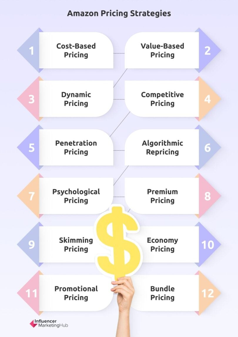 The Best Amazon Pricing Strategies for Growth (+ FREE CHECKLIST)