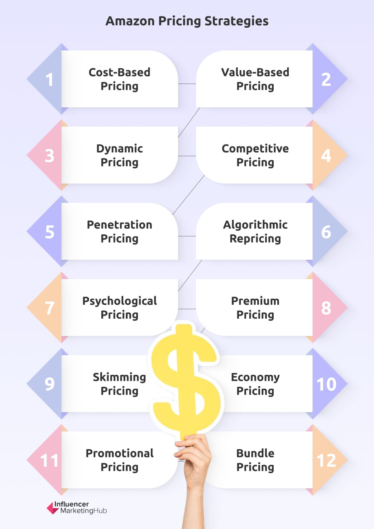 The Best Amazon Pricing Strategies for Growth (+ FREE CHECKLIST)