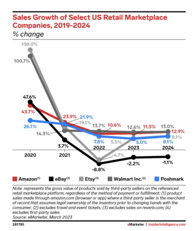 Worldwide eCommerce Market Share Statistics and Trends in 2024