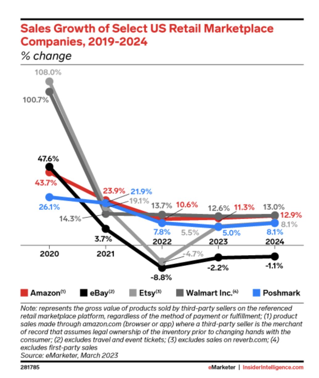 Worldwide eCommerce Market Share Statistics and Trends in 2024