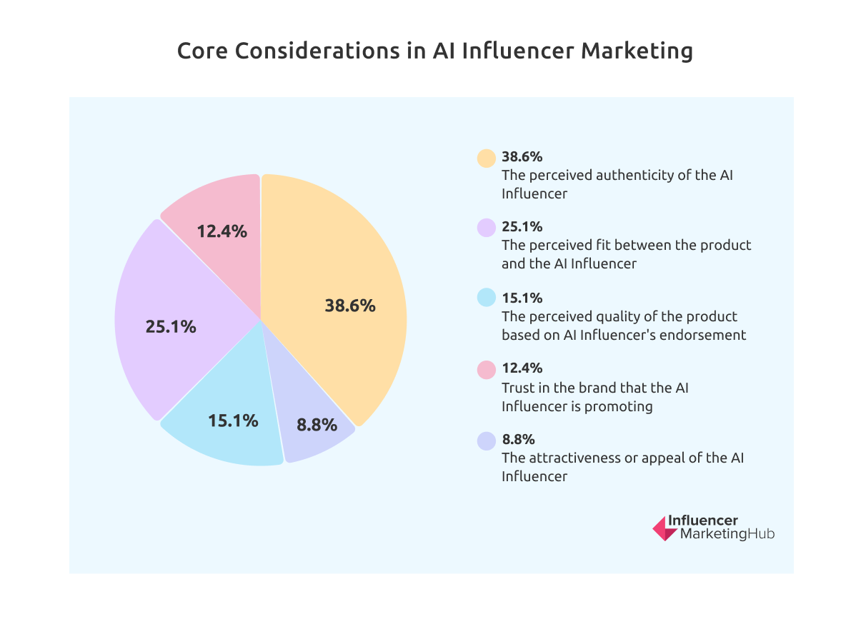 The State of AI in Influencer Marketing: A Comprehensive Benchmark Report