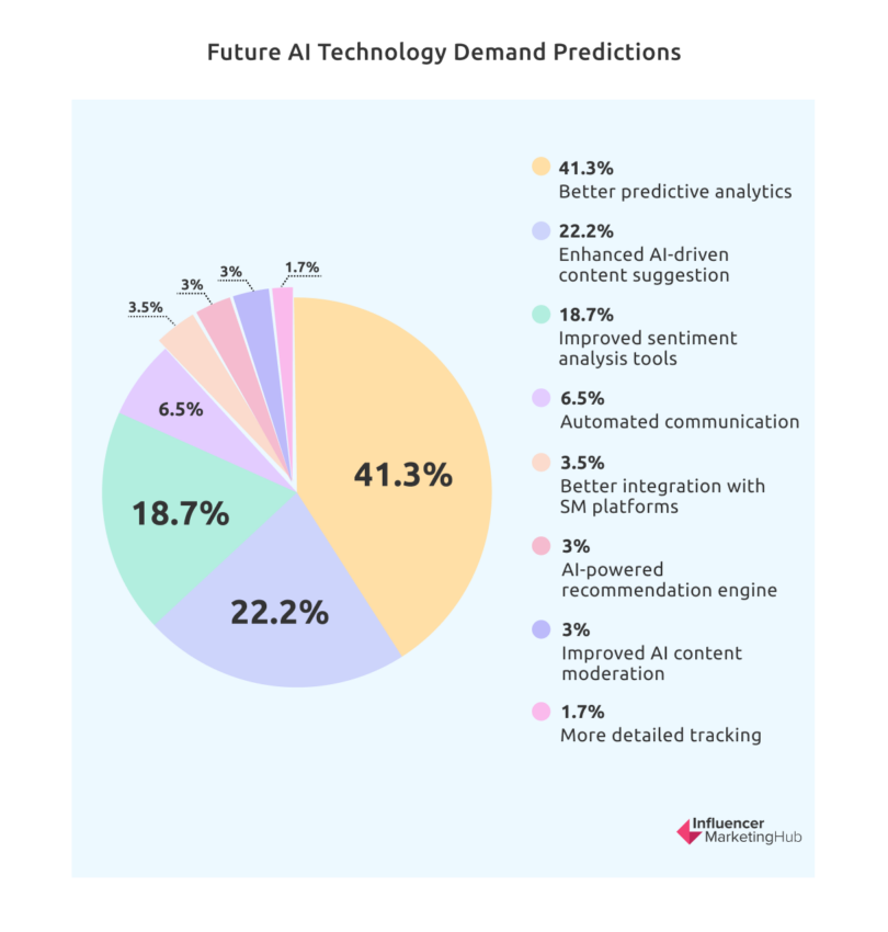 The State of AI in Influencer Marketing: A Comprehensive Benchmark Report
