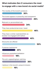 Motivators and Engagement Tips for Gen Z Social Media Usage