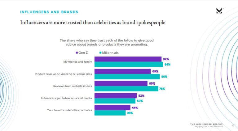 Motivators and Engagement Tips for Gen Z Social Media Usage