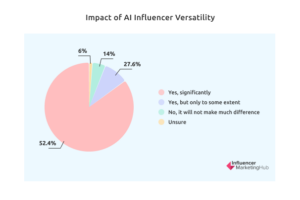 The State of AI in Influencer Marketing: A Comprehensive Benchmark Report