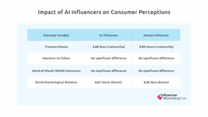 The State of AI in Influencer Marketing: A Comprehensive Benchmark Report