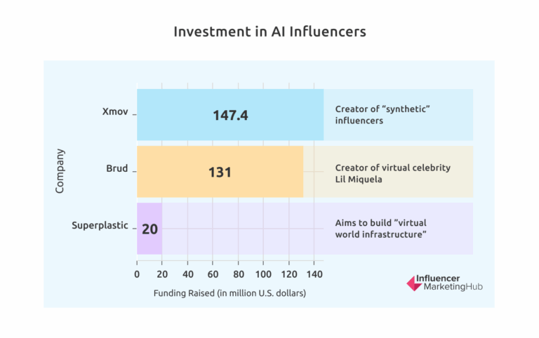 The State of AI in Influencer Marketing: A Comprehensive Benchmark Report