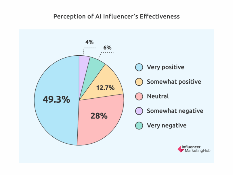 The State of AI in Influencer Marketing: A Comprehensive Benchmark Report