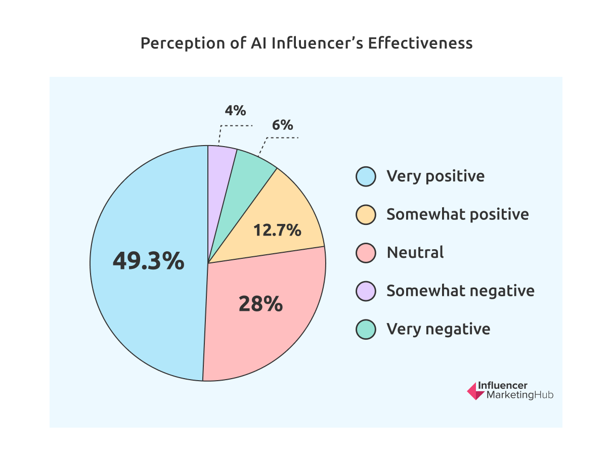 The State of AI in Influencer Marketing: A Comprehensive Benchmark Report