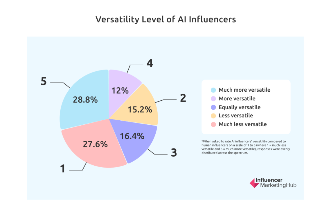 The State of AI in Influencer Marketing: A Comprehensive Benchmark Report