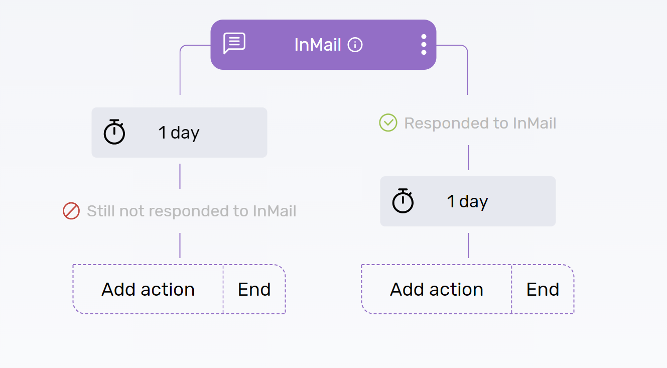 Implementing Ai To Automate Linkedin Messaging