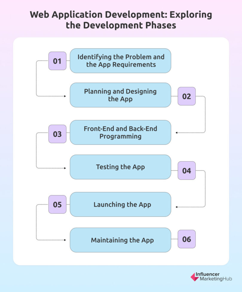 Exploring the Top 8 Web App Development Services for Your Project