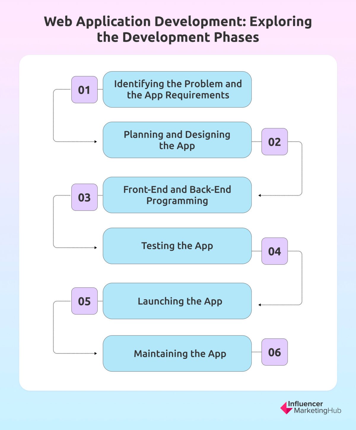 Exploring the Top 8 Web App Development Services for Your Project
