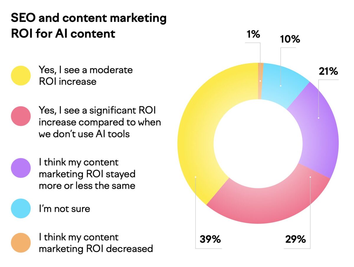 Top 51 AI Marketing Statistics for 2024