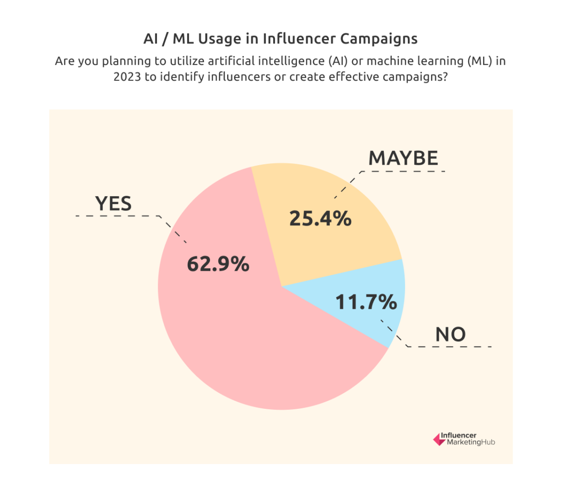The State of AI in Influencer Marketing: A Comprehensive Benchmark Report