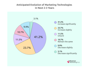 Digital Marketing Benchmark Report 2023