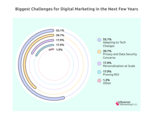 Digital Marketing Benchmark Report 2024