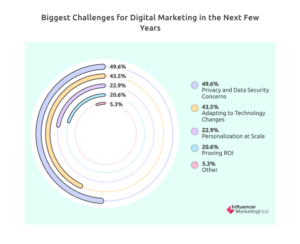 Digital Marketing Benchmark Report 2023