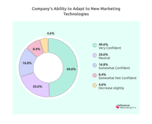 Digital Marketing Benchmark Report 2023