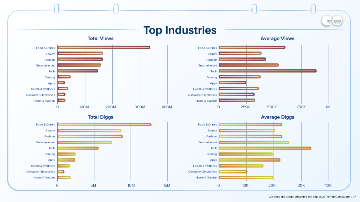 Cracking the Code: Unveiling the Top 2024 TikTok Campaigns