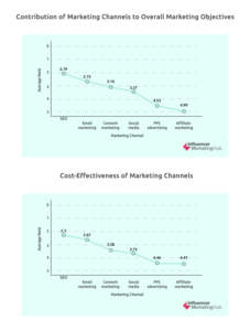 Digital Marketing Benchmark Report 2023