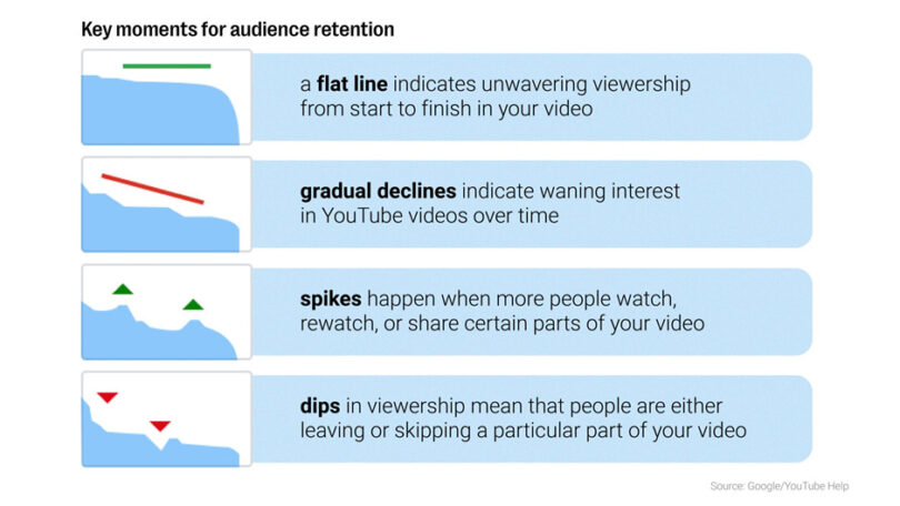 How Video Retention on YouTube Influences the Campaign Performance