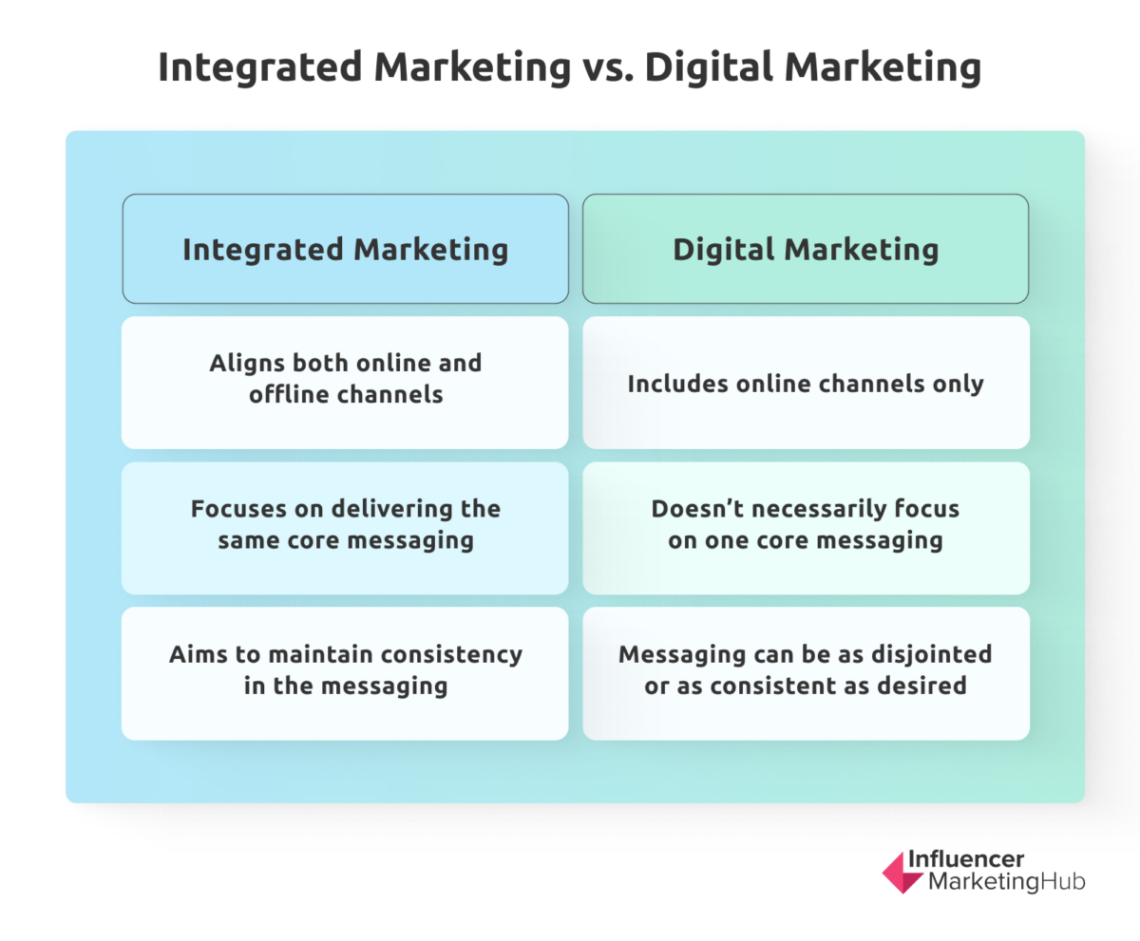What Is Integrated Marketing? Steps and Success Stories Explored