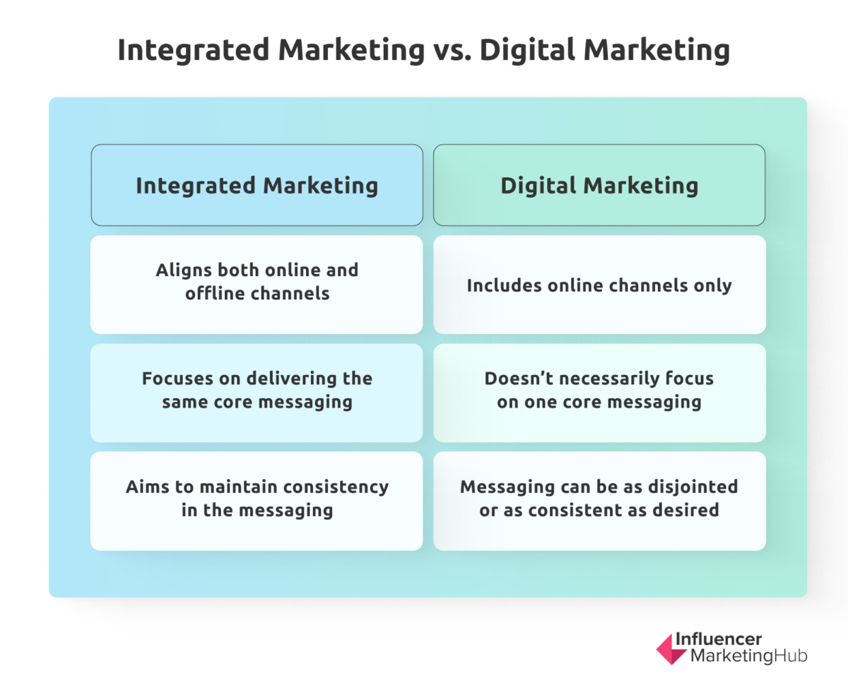 What Is Integrated Marketing? Steps and Success Stories Explored