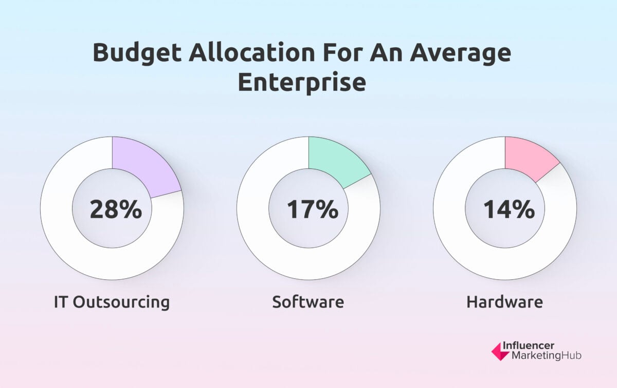 Essential Software Development Outsourcing Statistics Every Business ...