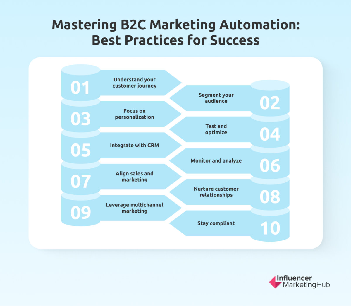 Top B2C Marketing Automation Software and Tools for Business Growth