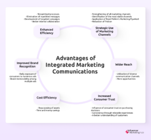 What Is Integrated Marketing Communications and Why It Matters