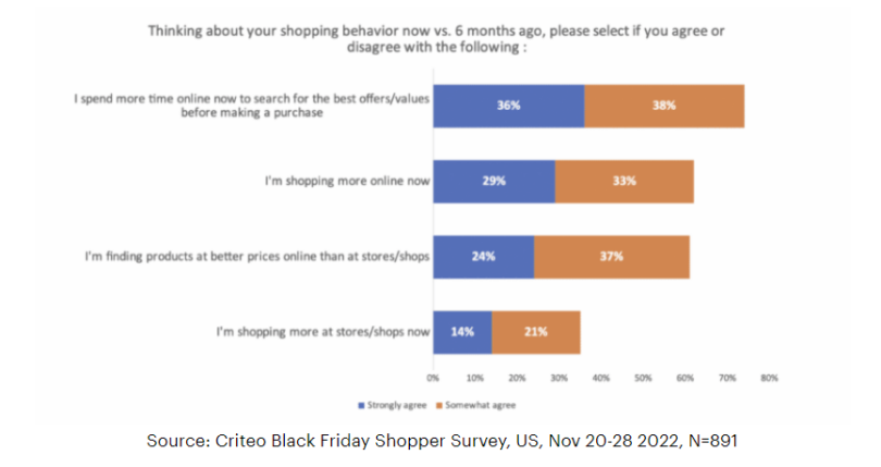 Black Friday Consumer Behavior and the Changing Dynamics of Shopper Trends