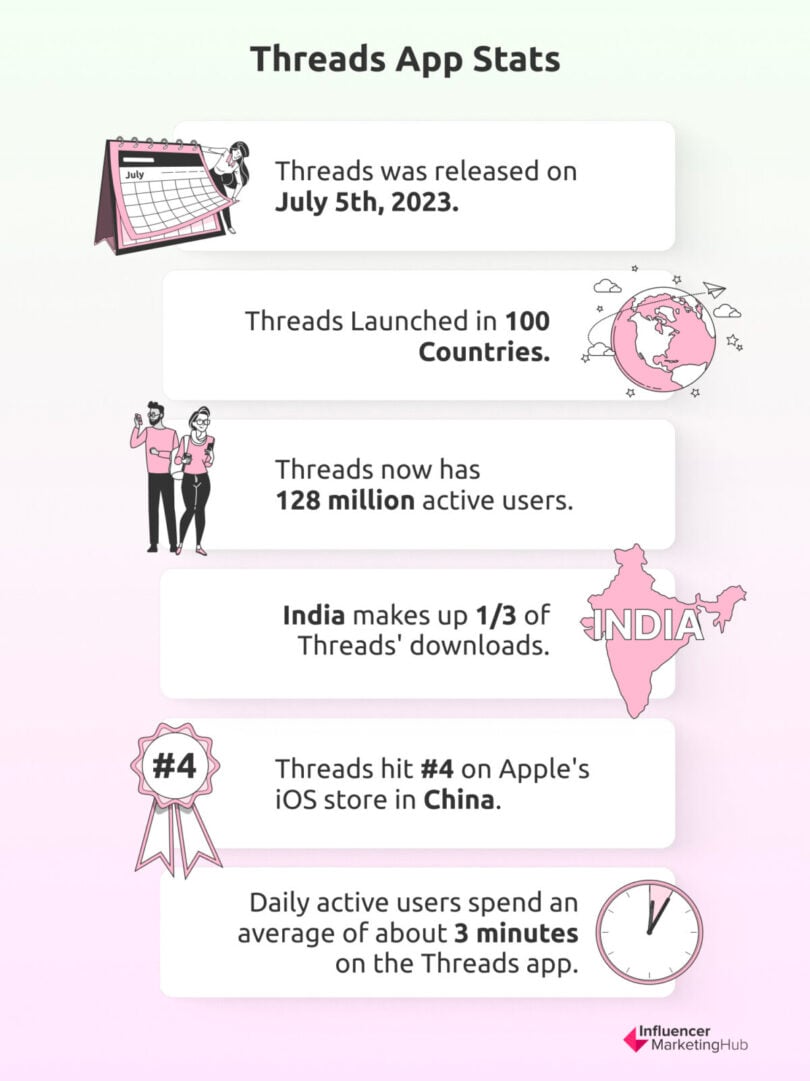 Top Threads App Stats to Have Marketers Thinking in 2024