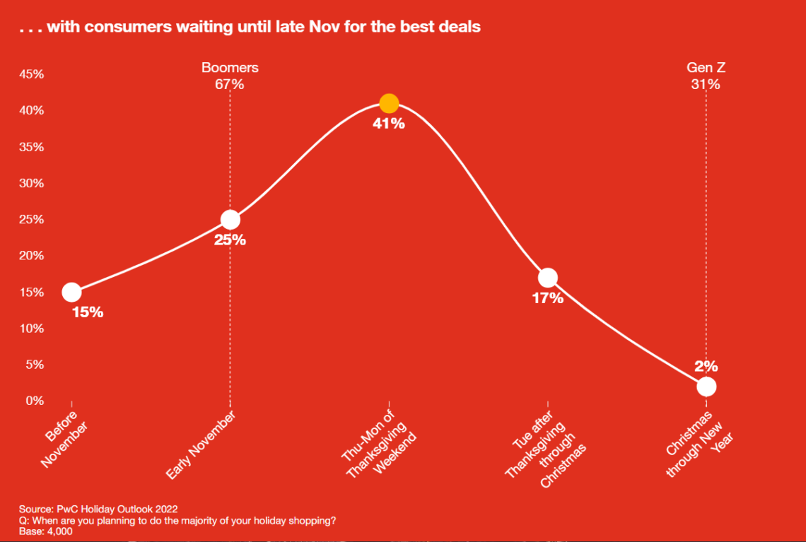 Black Friday Consumer Behavior and the Changing Dynamics of Shopper Trends