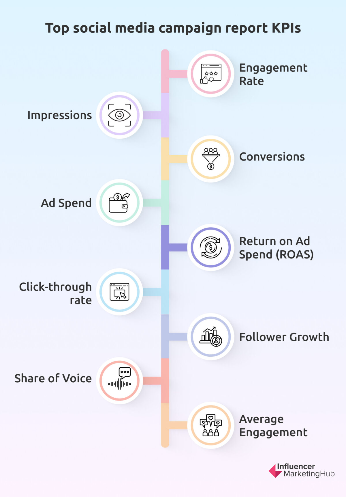 Leveraging Post Campaign Social Media Reports for Future Campaigns