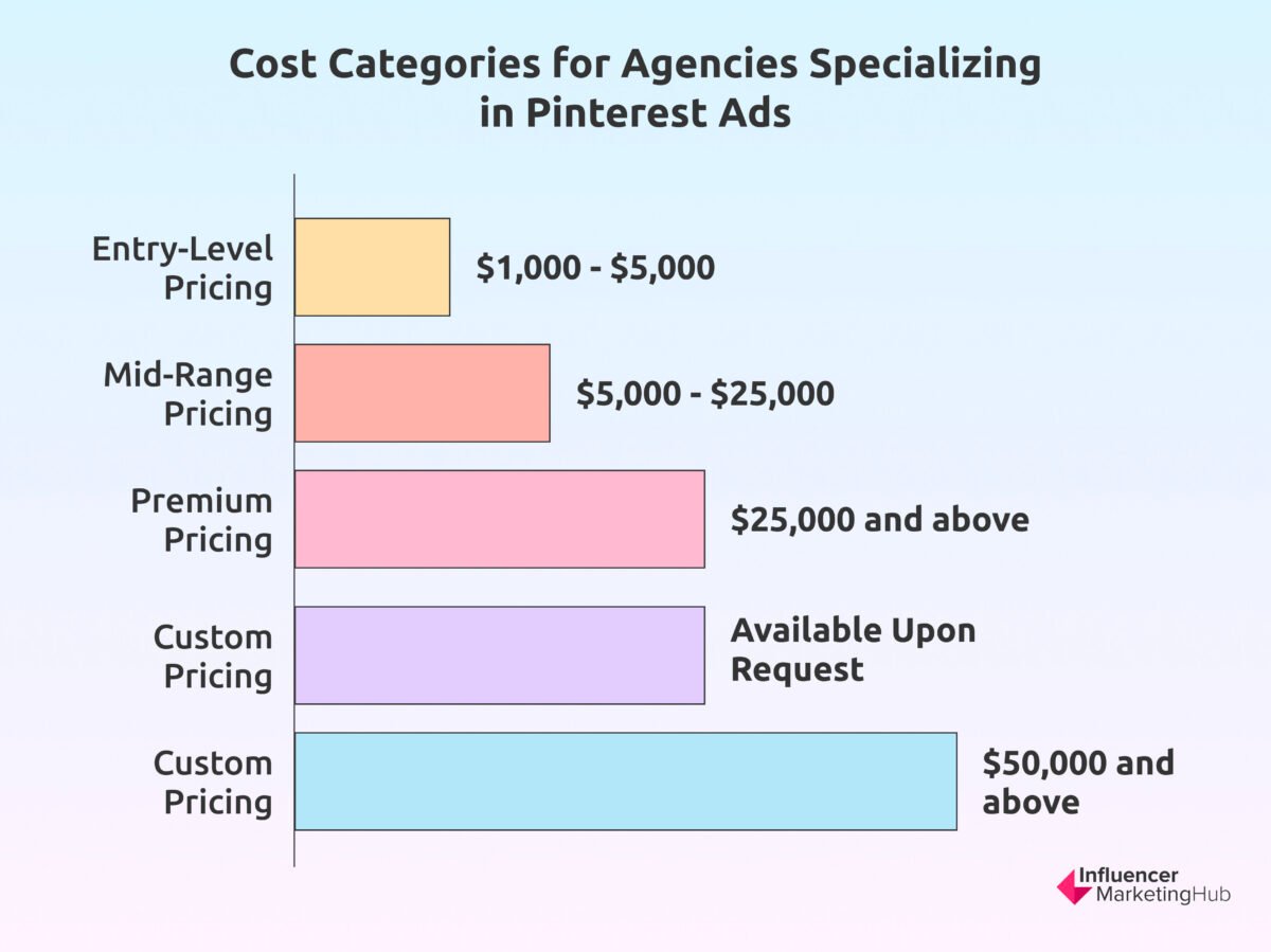 Top 10 Pinterest Ad Agencies for Measurable Social Results