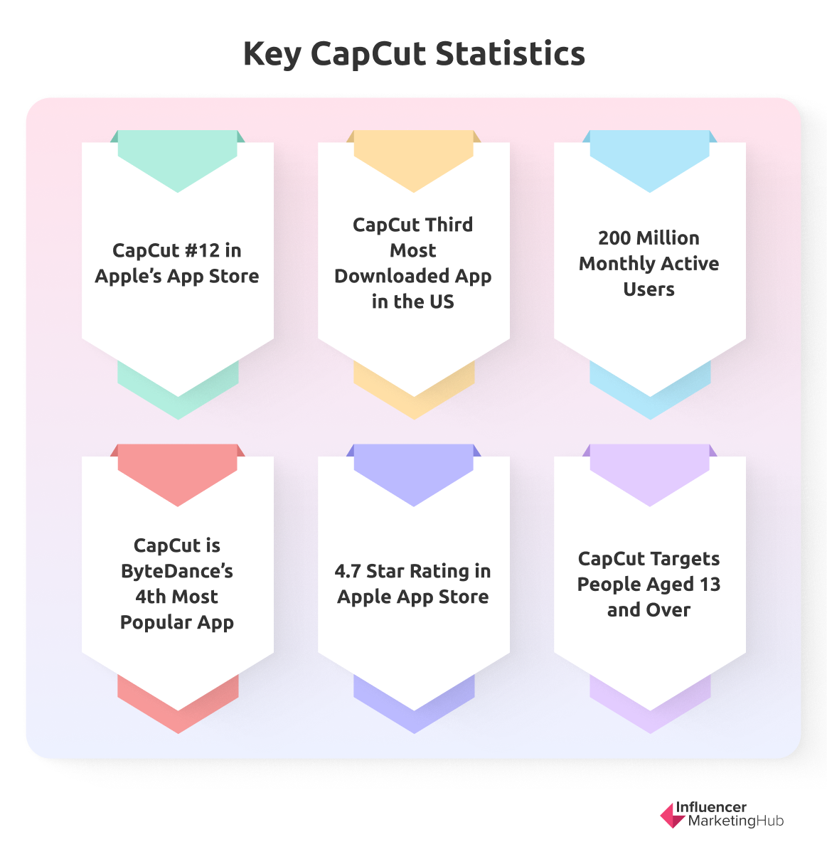 CapCut Statistics Breakdown & a Glimpse into Video Editing Trends